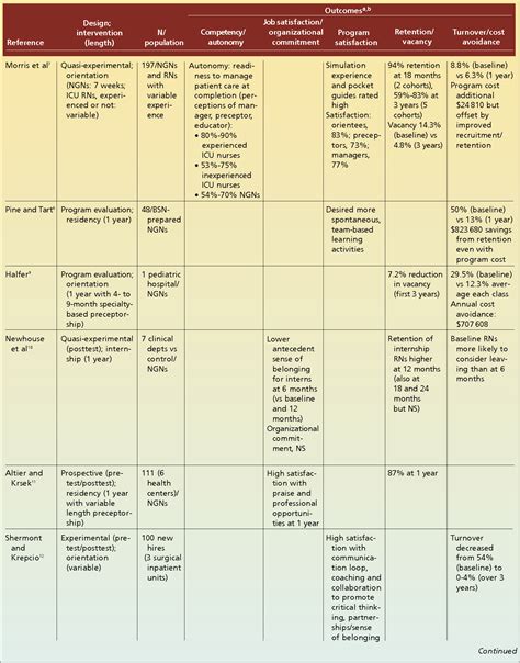 Table 1 From Preceptor Based Orientation Programs Effective For Nurses