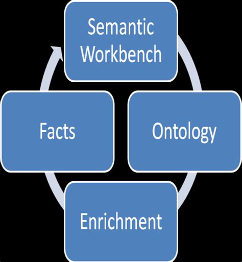 Ontology Engineering Process Download Scientific Diagram