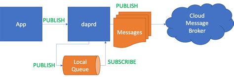 Proposal Offline Apis · Issue 4289 · Daprdapr · Github