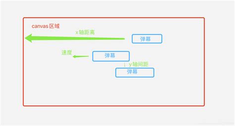 Uni App使用canvas技术实现弹幕（思路代码）uniapp 弹幕评论 Csdn博客