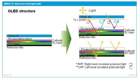 Samsung Reportedly Demonstrated New Oled Technologies Including Polarizer Free Oleds And 1200