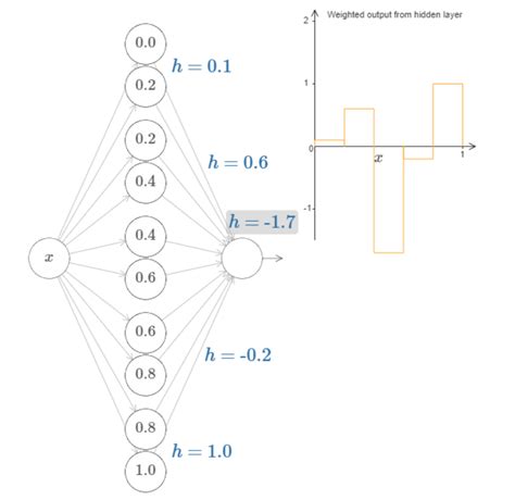 Neural Networks As Universal Approximators — The Open Source Machine