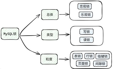 MySQL锁相关总结悲观锁乐观锁读锁写锁表锁行锁页面锁间隙锁临键锁 腾讯云开发者社区 腾讯云