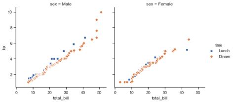 Seaborn——building Structured Multi Plot Grids