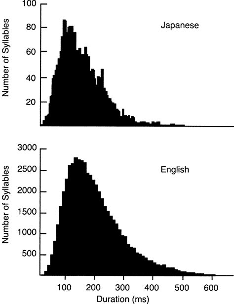 Statistical Distribution Of Syllable Duration For Spontaneous Material Download Scientific