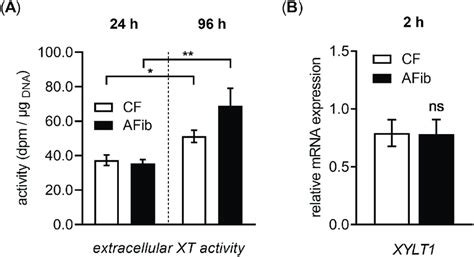 AFib Show A More Pronounced Temporal XT Secretion Rate Than CF Human Download Scientific