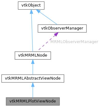 Slicer Vtkmrmlplotviewnode Class Reference