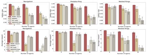 Learning Safe Multi Agent Control With Decentralized Neural Barrier Certificates Mit Aeroastro