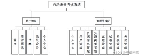 附源码计算机毕业设计ssm自动出卷考试系统自动考试系统 Csdn博客