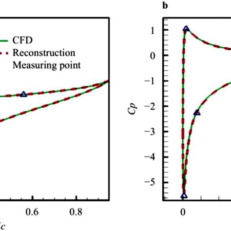 Reconstruction Result Of Variable Airfoil Download Scientific Diagram