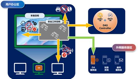 政务外网终端“一机两用”安全指南 对标方案s4000266158的博客 Csdn博客
