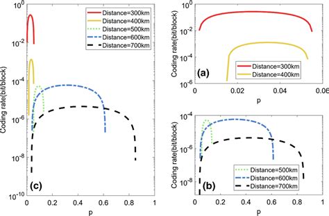 Coding Rate As A Function Of The Sending Probability P With Different