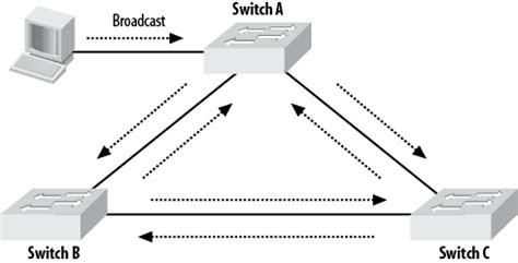 Spanning Tree Protocol Stp Qué Hace Y Cómo Funciona Ccna Desde Cero