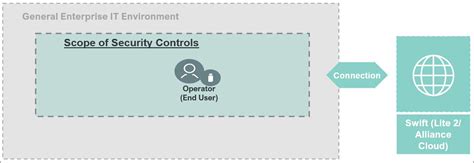 exploring the customer security controls framework cscf for swift csp assessment