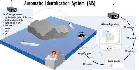 Automatic Indentification System Ais Marine Electronics Uais Marine