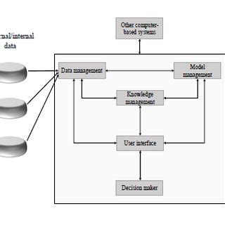 Schematic View Of DSS Components Download Scientific Diagram