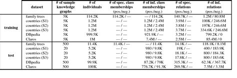 Table 1 From Ontology Reasoning With Deep Neural Networks Semantic