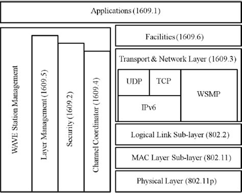 wave protocol stack [20] download scientific diagram
