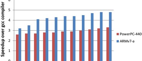 Performance Evaluation Over Powerpc 440 On Xilinx Virtex 5 Fpga And Download Scientific Diagram