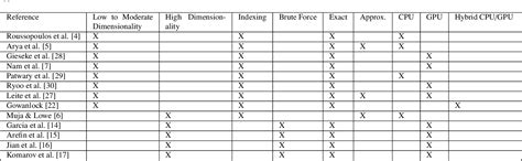 Table 2 From Hybrid Knn Join Parallel Nearest Neighbor Searches Exploiting Cpu And Gpu