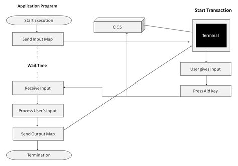 IBM Mainframe Tutorials CICS Tutorial