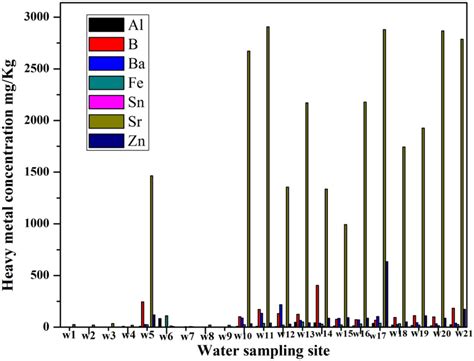 Heavy Metals Analysis In The Water Sample Download Scientific Diagram
