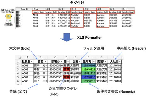 Knime Excelの見た目を綺麗にするには？ Excelの書式設定を自動化！ ~xls Formatter Nodes~ デジタル推進課