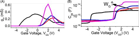 A Transconductance Gm As A Function Of Gate Voltage With Vds 5 V Download Scientific