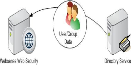 Directory Service Assignment Point