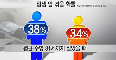 해마다 늘어나는 암 환자 생존율도 증가