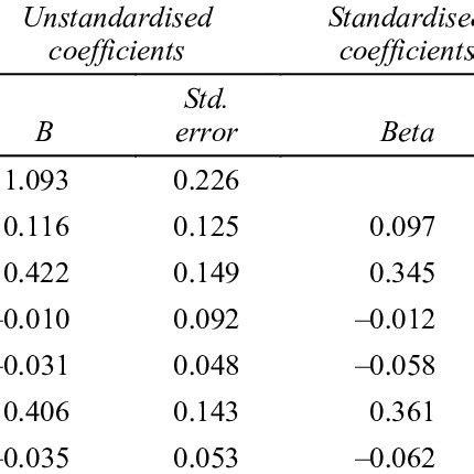 Beta Coefficients Coefficients A Download Table