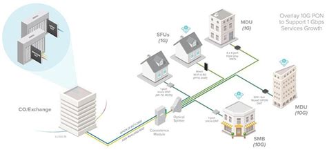 Xgs Pon Fiber Based Technology Delivering 10 Gbps Dgtl Infra