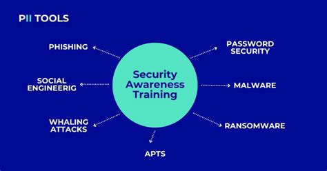 Employee Training PII Security And Data Management PII Tools