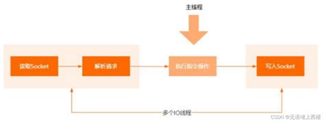 Redis 存在线程安全问题吗？为什么？jedis为什么不是线程安全的 Csdn博客