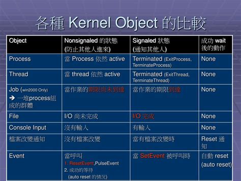 Ppt Thread Synchronization With Kernel Object Powerpoint Presentation Id3545770