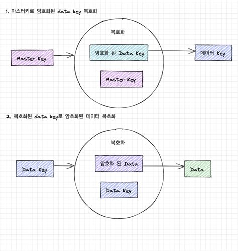 [암호화 기법] 봉투 암호화 envelope encryption — sy storage