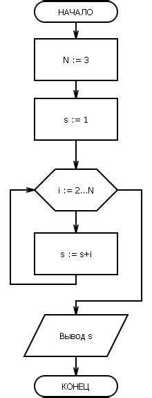 Помогите с информатикой Составить блок схему вычисления суммы N первых натуральных чисел N 3