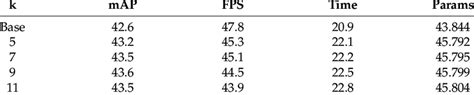 Analysis Of Lkram Kernel Size On Coco Val Set Download Scientific Diagram