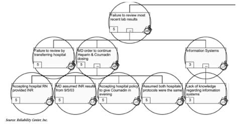 Optimizing RCA And FMEA In Health Care Reliability