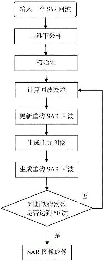 Sparse Scene Down Sampling Sar Imaging Method Based On Matrix Filling