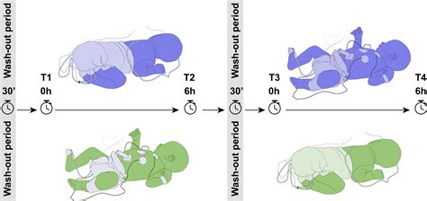 Respiratory And Haemodynamic Effects Of 6h Pronation In Neonates