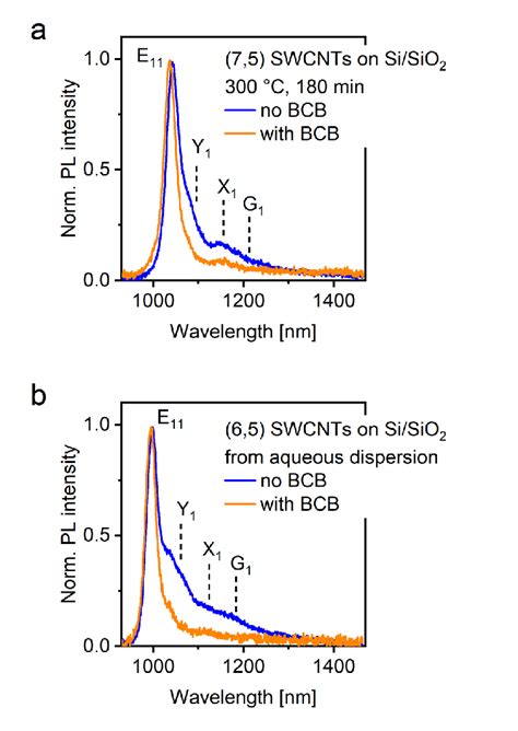 A Normalized Pl Spectra Of 75 Swcnt Thin Films On Sisio2