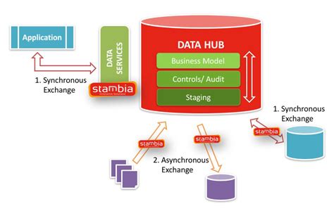Centralize And Dispatch Fast Data With Data Hub Architecture Concept