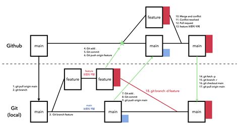 첫 번째 복습 발표 Git Branch 전략 그리고 병합과 충돌