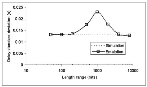 Standard Deviation Comparison For Different Length Ranges In The