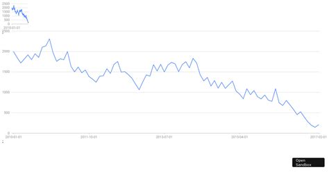 Ant Design Line Chart Forked Codesandbox