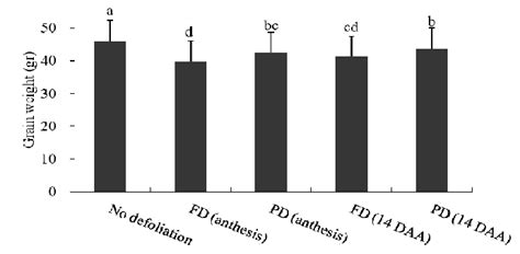 Final Grain Weight Gr Responses To Full Defoliation Fd And Partial Download Scientific