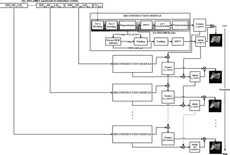 Decoding Data Extraction And Scalable 3 D Reconstruction And Download Scientific Diagram