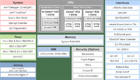 Renesas Launches Its Highest Performing Mpu For Industrial Tools Codesanitize
