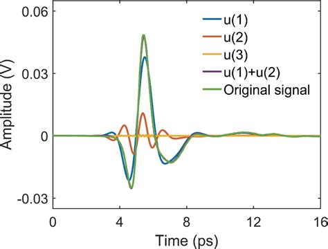 Schematic Diagram Of Variational Mode Decomposition U1 U2 And